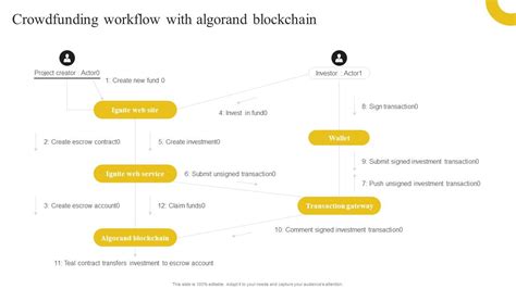 Discovering The Role Of Blockchain Crowdfunding Workflow With Algorand