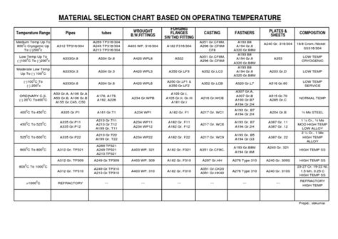 Material Selection Chart Based On Operating Temperature Download Free