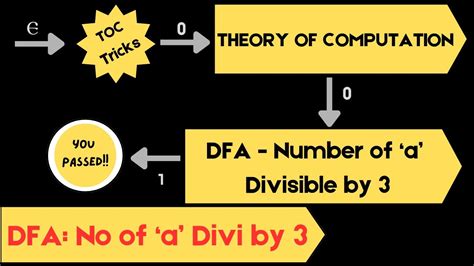 16 Dfa To Accept All Strings Having Number Of A Divisible By 3 In Toc