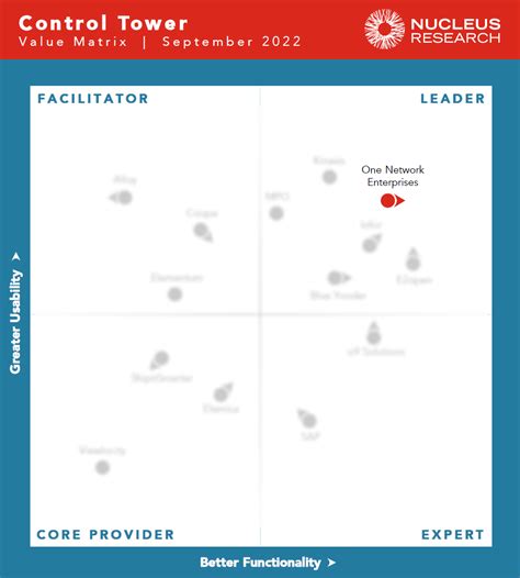 Nucleus Research Control Tower Value Matrix 2022