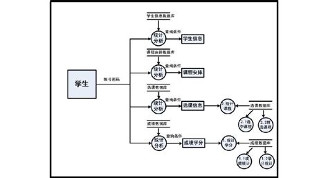 学生信息管理系统数据流图【呕心沥血整理版】 Word文档在线阅读与下载 无忧文档