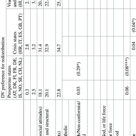 sequential regression explaining preferences for redistribution in