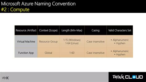 Azure Governance Lesson 1 Azure Naming Convention Pdf