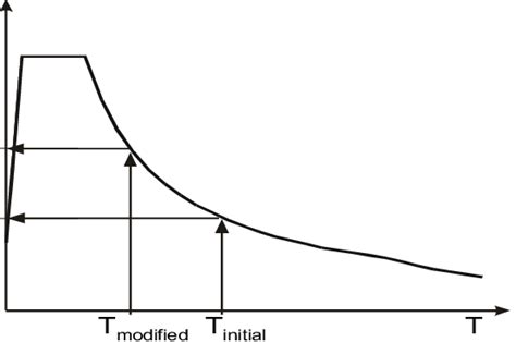 Shape Of Response Spectrum Curve Download Scientific Diagram