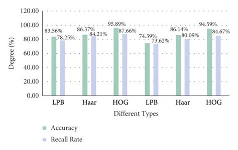 Comparison Of Accuracy And Recall In Classifiers Download Scientific