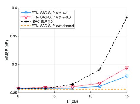 Mmse Versus Snr In The Case Of K 8 E 30 Dbm Download Scientific Diagram