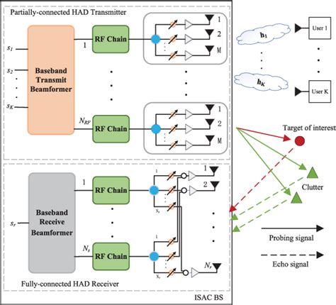 Figure 1 From Partially Connected Hybrid Beamforming Design For Integrated Sensing And