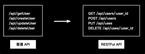 什么是rest Api Csdn博客