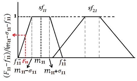 The Proposed Interval Valued Symbolic Representation And A Similarity Download Scientific