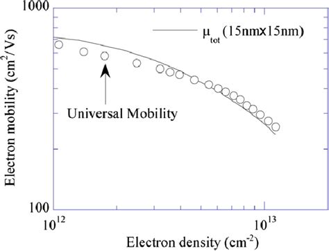 Calculated Solid Lines Electron Mobility As A Function Of The Download Scientific Diagram