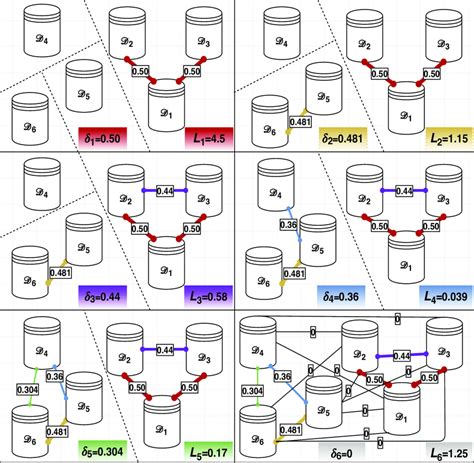 The Graph Representations Of The Candidate Clusterings Shown In Table Download Scientific