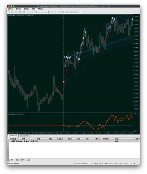 how to apply the same template in multi currencies charts in backtest