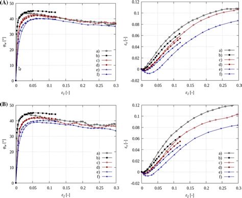 Mobilized Internal Friction ϕ And Volumetric Strain εv Versus ε1 For