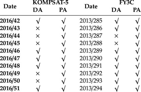 The Daily Status Of Orbit Initialization Experiments Of Kompsat 5 And