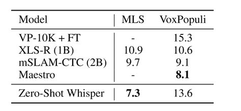 【论文精读】robust Speech Recognition Via Large Scale Weak Supervision Csdn博客