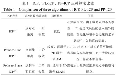 [robot slam]激光slam综述（上） 知乎