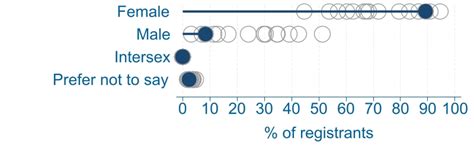 Diversity Data Occupational Therapists January The HCPC