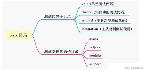 Redis 源代码的整体架构，想要彻底掌握 Redis 就从源码入手用redis而不看redis源码会导致 Csdn博客