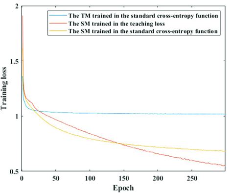 Variations Of Training Losses Download Scientific Diagram
