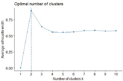 determination of parameter k using silhouette index download
