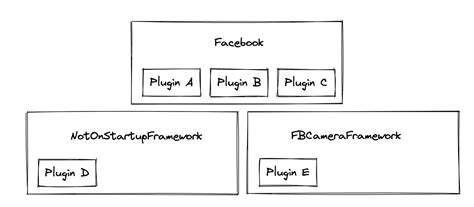 The Evolution Of Facebooks Ios App Architecture