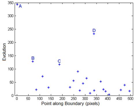 Plot Of Css Maxima Extracted From Css Image Shown In Figure 4 Points