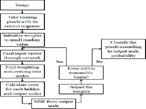 figure 3 from comparative analysis of unsupervised and supervised image