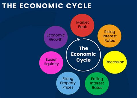 Understanding The Economic Cycle To Shape Your Next Investment Move