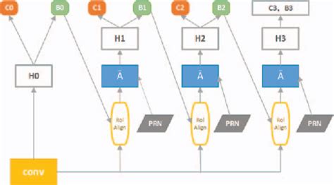 figure 3 from cascade meta rcnn for few shot object detection