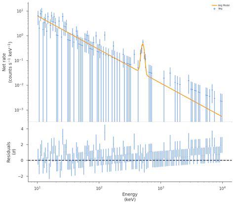 Background Modeling — The Multi Mission Maximum Likelihood Framework