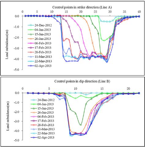 Time Series Deformation In The Vertical Direction Generated By The Download Scientific Diagram