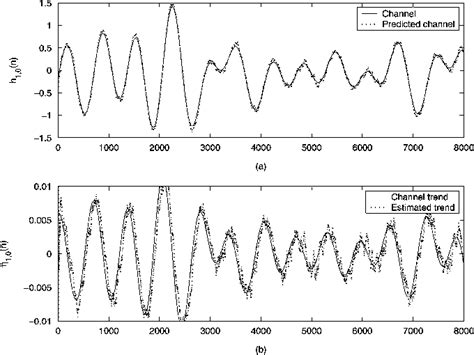 Figure 1 From Robust Adaptive Mmse Dfe Multiuser Detection In Multipath
