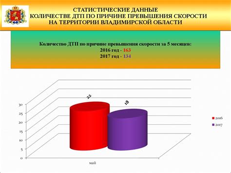 Анализ деятельности центра фото видеофиксации ГКУВО «Служба ГО ПБ и ЧС Владимирской области