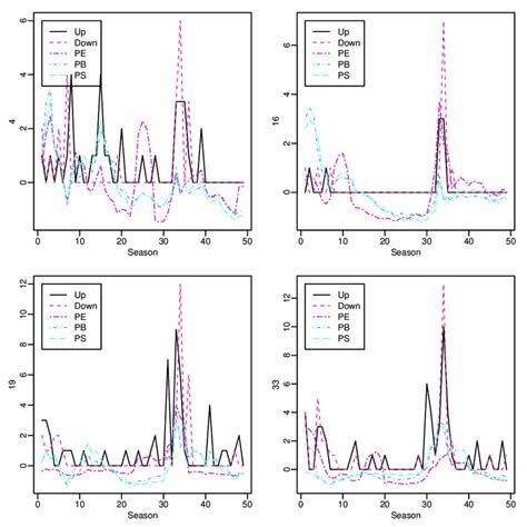 Trace Plots Of All The Variables For Four Randomly Selected Stocks The