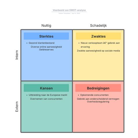 Swot Analyse Sjabloon