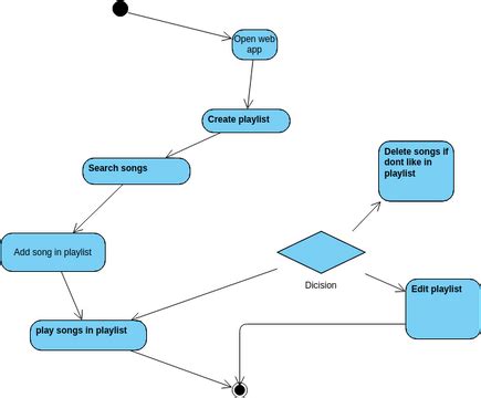 Activity Diagram Vpd Visual Paradigm User Contributed Diagrams Designs