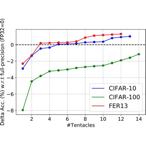 delta accuracy w r t the fp32 model as function of the number of