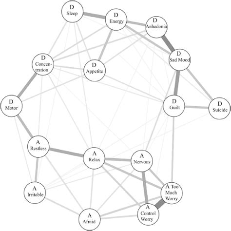 Network Of Anxiety And Depression Symptoms At Admission Download Scientific Diagram