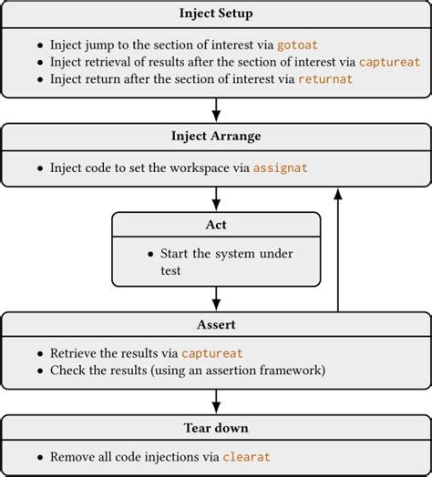Injection Testing Backed Refactoring