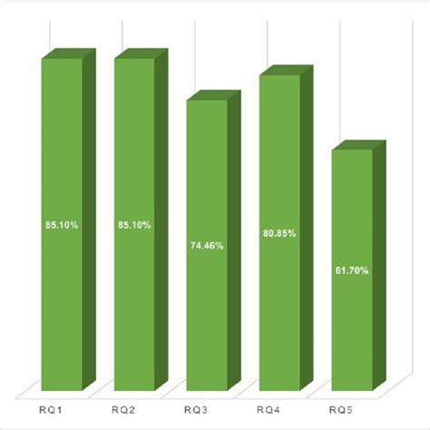 Frequency Of Answers For Each Research Question Download Scientific Diagram
