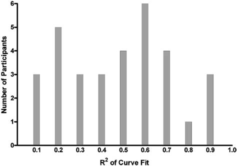 histogram representing the spread of r 2 values for the fit of an download scientific diagram