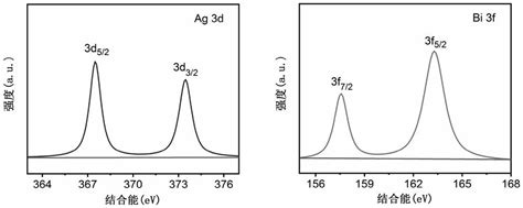 Preparation Of Bismuth Doped Silver Sulfide Quantum Dots With Near Infrared Two Region