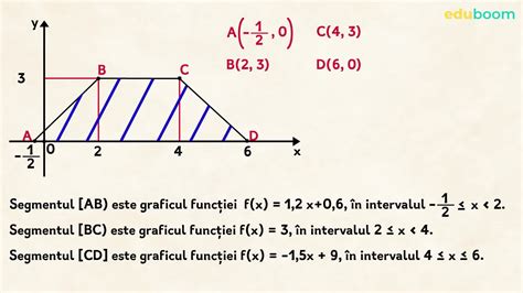 Util Reprezentarea Grafică A Funcției F Ι→rfxaxb Unde Ι⊂r Este