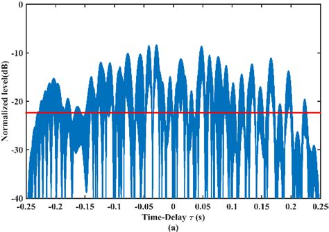 Demonstrates The Cross Correlation Curves Of Pulse Trains Before And