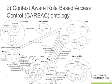 Semantic Security Framework And Context Aware Role Based Access Contr