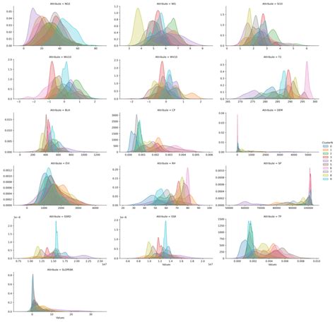 The Density Distributions Of The Clustering Variables For Each Cluster