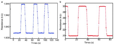 The Dynamic Response Property Of The Tactile And Pressure Sensor A Download Scientific