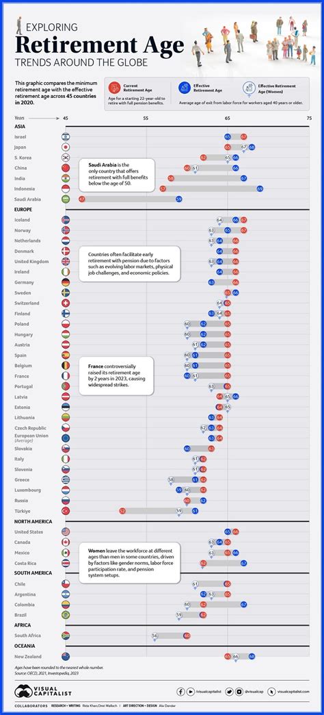 Во Саудиска Арабија на 47 во Израел на 67 Старосните граници за пензионирање низ светот