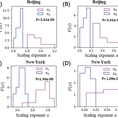 The Distribution Of Scaling Exponents Of The Distance Ratio And Time