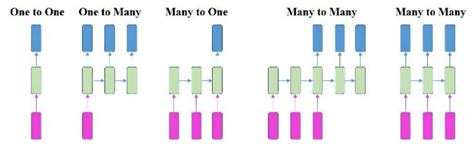 Different Series Model For Rnn Download Scientific Diagram